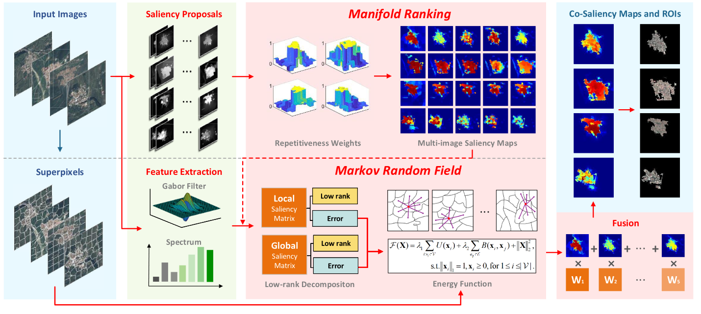 Cosaliency Detection and Region-of-Interest Extraction via Manifold Ranking and MRF in Remote ...