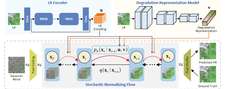 Conditional Stochastic Normalizing Flows for Blind Super-Resolution of Remote Sensing Images ...