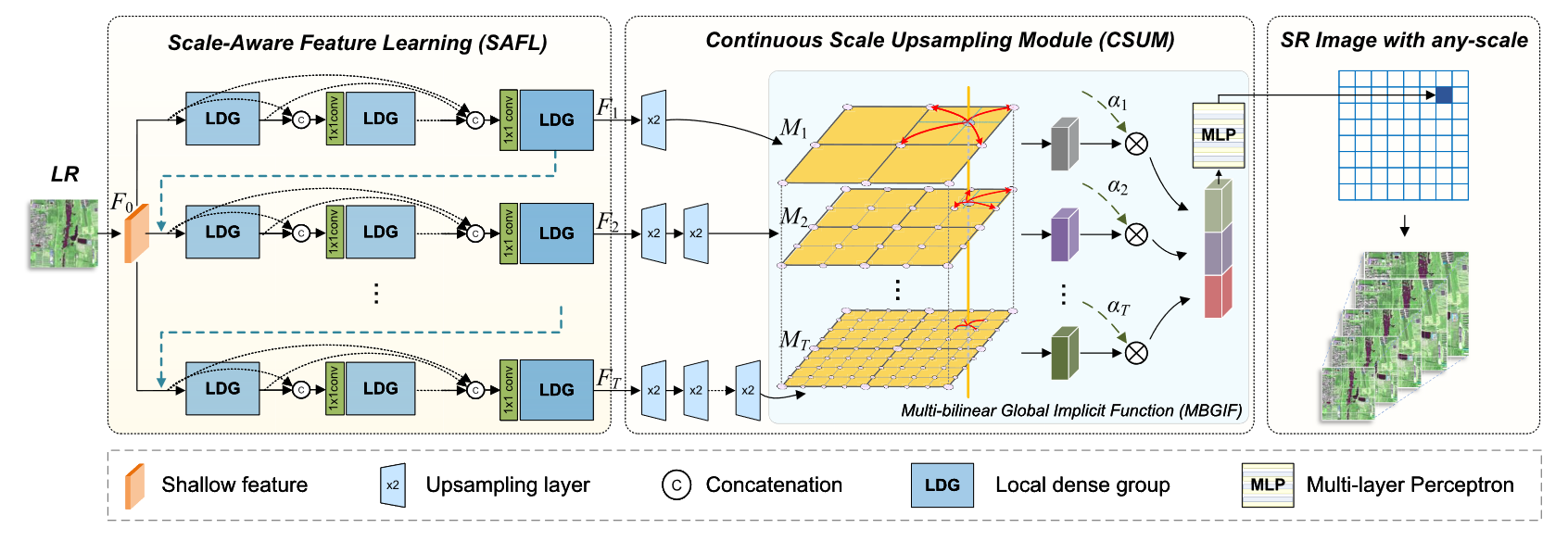 Learning Dynamic Scale Awareness and Global Implicit Functions for Continuous-Scale Super ...