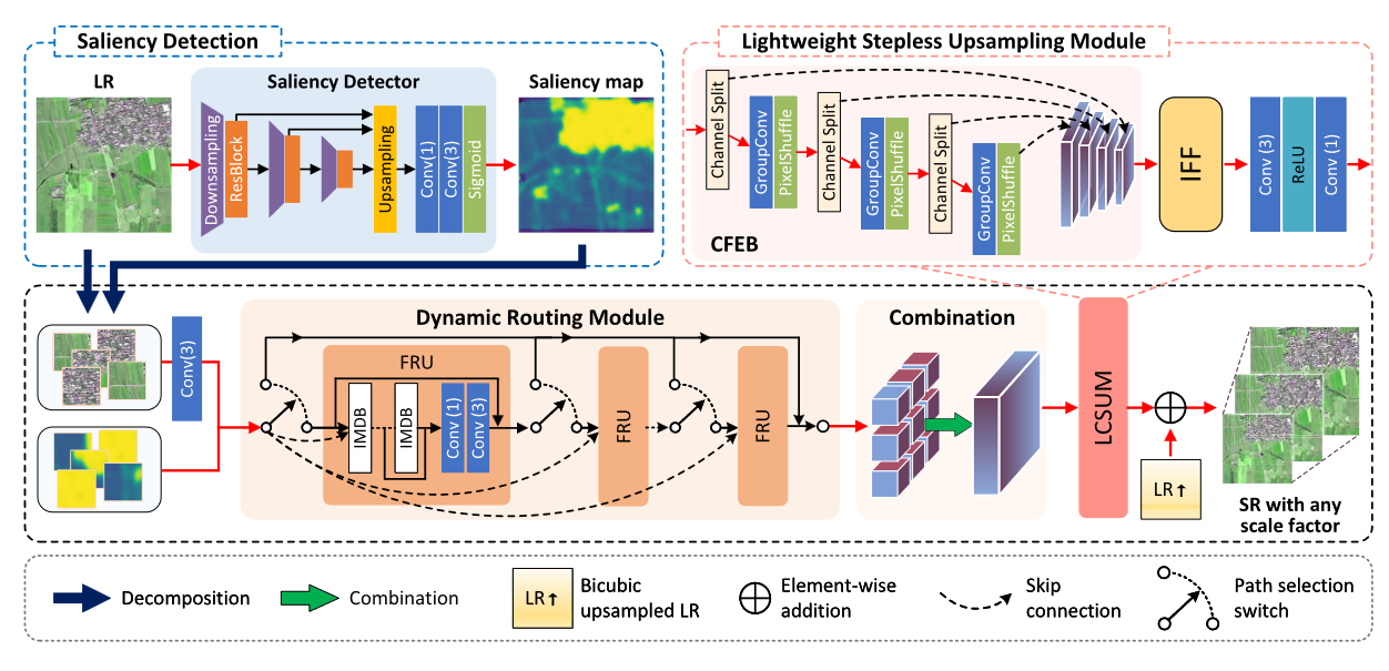 Lightweight Stepless Super-Resolution of Remote Sensing Images via ...