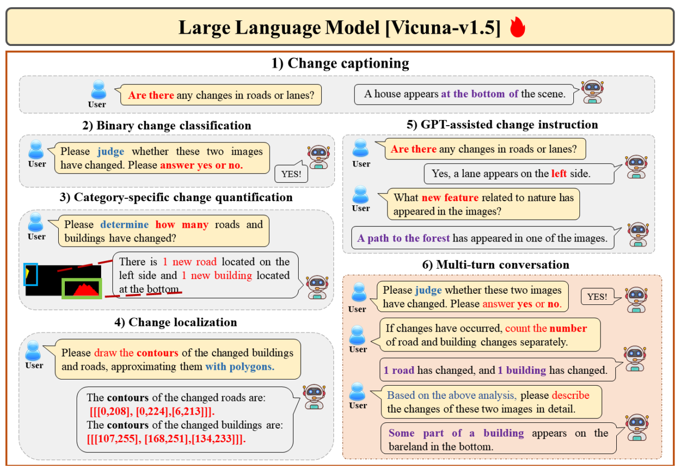 ChangeChat: An Interactive Model for Remote Sensing Change Analysis via Multimodal Instruction ...