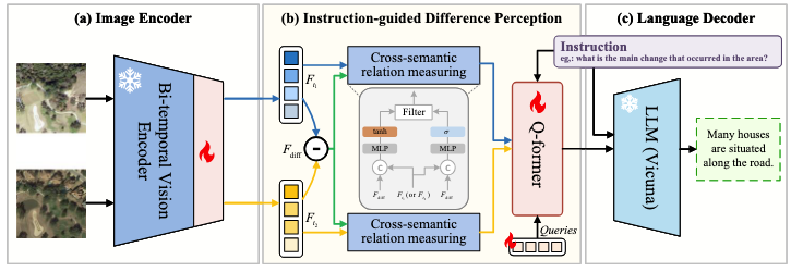 DeltaVLM: Interactive Remote Sensing Image Change Analysis via Instruction-guided Difference ...